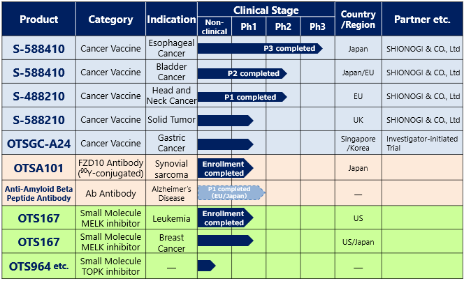 Pipeline | OncoTherapy Science, Inc.